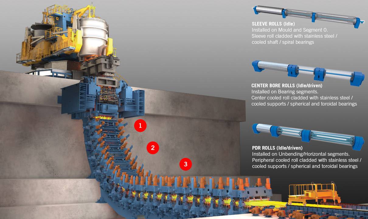 Products › Customer Service › Q-Roll - Danieli Slab Caster Rolls ...